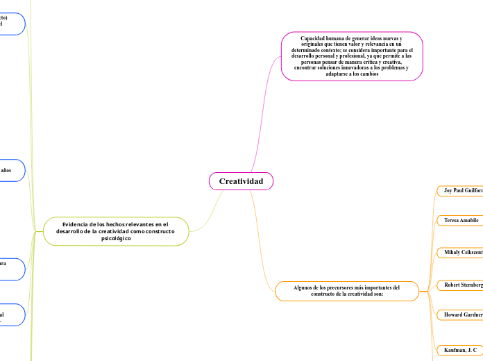 Creatividad - Mind Map